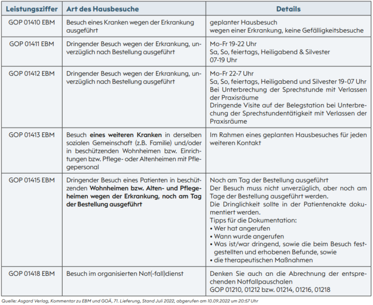 Die korrekte Abrechnung von Hausbesuchen im EBM