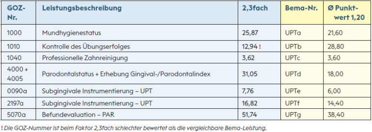 Die leitliniengerechte PAR-Behandlung bei Privatversicherten - PVS ...